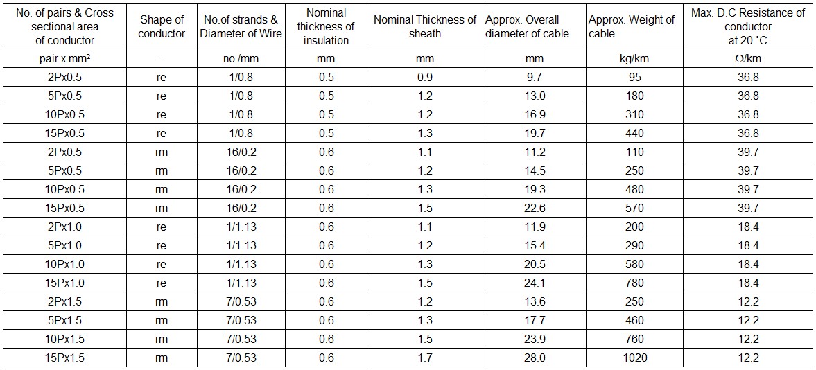 Instrumentation cable